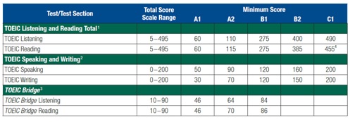 TOEIC and CEFR :: Test Preparation Expert